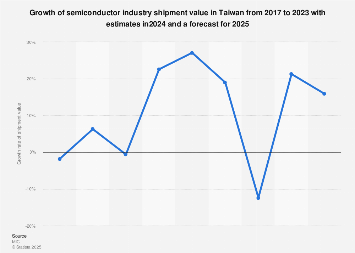 Taiwan: growth of semiconductor industry shipment value 2025 | Statista