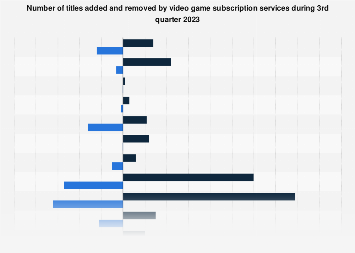 Video game subscription services quarterly title changes 2023 | Statista