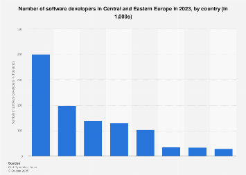 CEE: number of software developers by country 2023| Statista