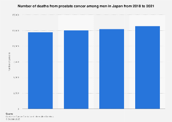 Japan: number of deaths from prostate cancer among men | Statista
