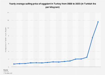 Turkey: average price of eggplant 2023 | Statista