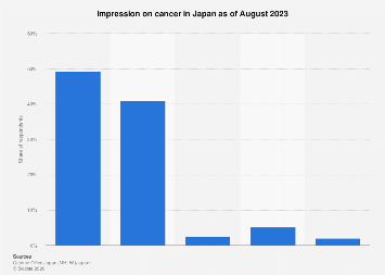 Japan: opinion on cancer 2023| Statista