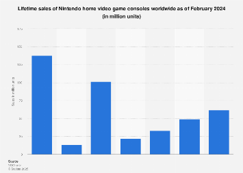 Nintendo home consoles lifetime sales worldwide 2024 Statista