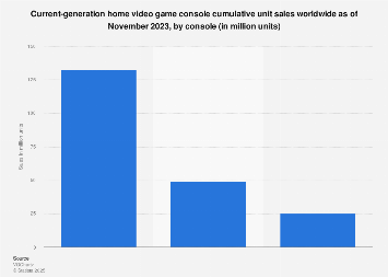 Current-gen game console cumulative sales 2023| Statista