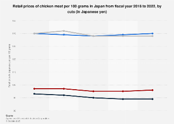 Japan: chicken meat retail prices by cuts 2022| Statista