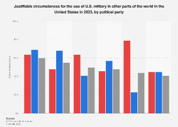 Justifiable causes for use of military in other countries by party U.S ...