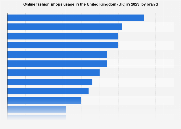 UK fashion shop usage 2023| Statista