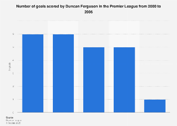 Number of goals scored by Duncan Ferguson in the Premier League 2006 ...