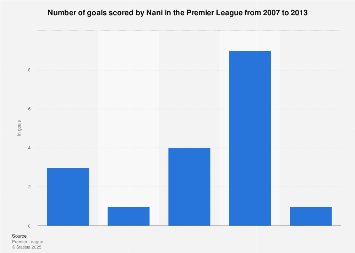 Number of goals scored by Nani in the Premier League 2013 | Statista