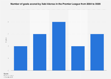 Number of goals scored by Xabi Alonso in the Premier League 2009 | Statista