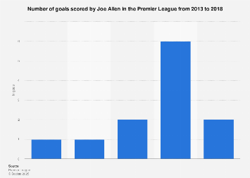 Number of goals scored by Joe Allen in the Premier League 2018| Statista