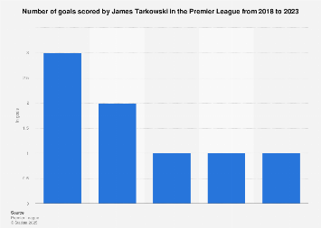 Number of goals scored by James Tarkowski in the Premier League 2023 ...