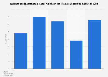 Number of appearances by Xabi Alonso in the Premier League 2009| Statista