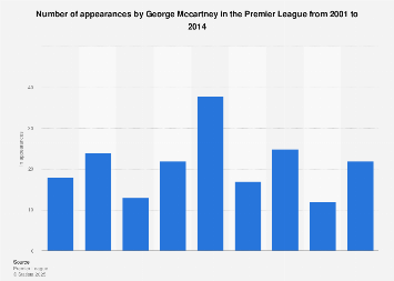 Number of appearances by George Mccartney in the Premier League 2014 ...