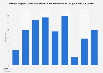 Number of appearances by Nemanja Vidic in the Premier League 2014 ...
