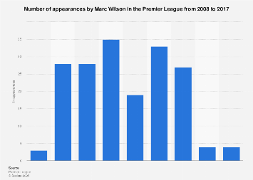 Number of appearances by Marc Wilson in the Premier League 2017| Statista
