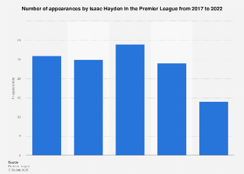 Number of appearances by Isaac Hayden in the Premier League 2022 | Statista