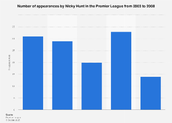 Number of appearances by Nicky Hunt in the Premier League 2008| Statista