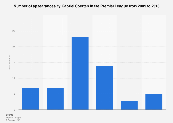 Number of appearances by Gabriel Obertan in the Premier League 2016 ...
