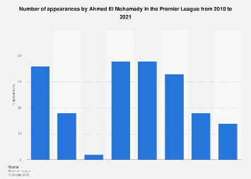 Number of appearances by Ahmed El Mohamady in the Premier League 2021 | Statista