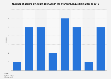 Number of assists by Adam Johnson in the Premier League 2016| Statista