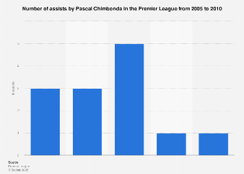 Number of assists by Pascal Chimbonda in the Premier League 2010 | Statista