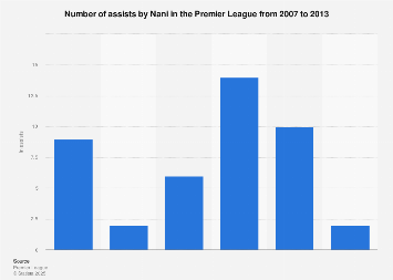 Number of assists by Nani in the Premier League 2013 | Statista