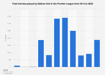 Total minutes played by Nathan Aké in the Premier League 2023 | Statista