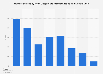 Number of kicks by Ryan Giggs in the Premier League 2014 | Statista