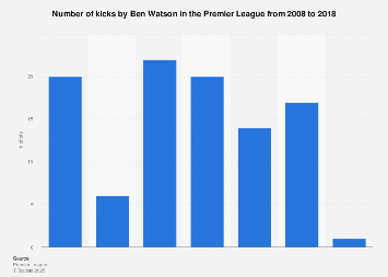 Number of kicks by Ben Watson in the Premier League 2018| Statista
