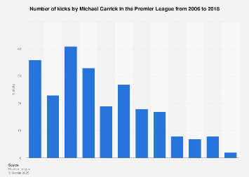 Number of kicks by Michael Carrick in the Premier League 2018 | Statista