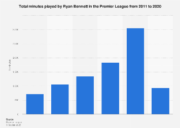 Total minutes played by Ryan Bennett in the Premier League 2020| Statista