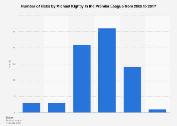 Number of kicks by Michael Kightly in the Premier League 2017 | Statista