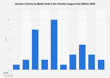 Number of kicks by Martin Kelly in the Premier League 2020 | Statista