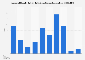 Number of kicks by Sylvain Distin in the Premier League 2016 | Statista