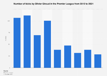 Number of kicks by Olivier Giroud in the Premier League 2021 | Statista