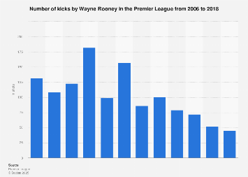 Number of kicks by Wayne Rooney in the Premier League 2018 | Statista
