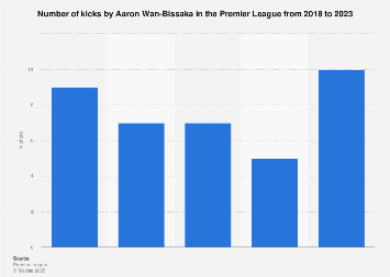 Number of kicks by Aaron Wan-Bissaka in the Premier League 2023 | Statista