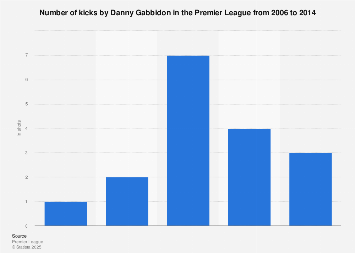 Number of kicks by Danny Gabbidon in the Premier League 2014| Statista