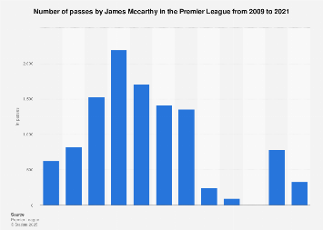 Number of passes by James Mccarthy in the Premier League 2021 | Statista
