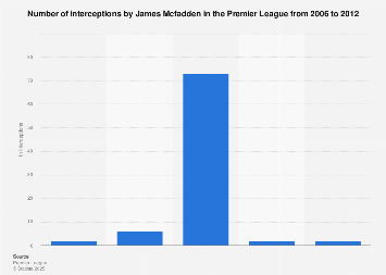 Number of interceptions by James Mcfadden in the Premier League 2012 ...