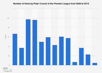 Number of kicks by Peter Crouch in the Premier League 2019| Statista