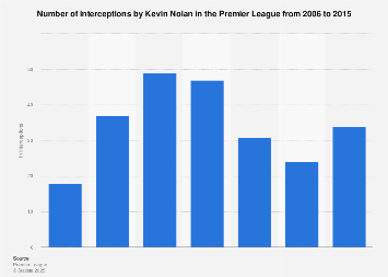 Number of interceptions by Kevin Nolan in the Premier League 2015 ...
