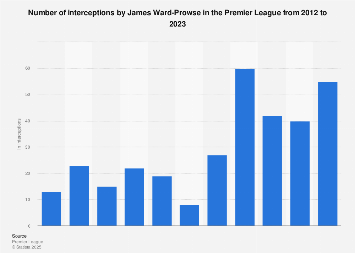 Number of interceptions by James Ward-Prowse in the Premier League 2023 ...