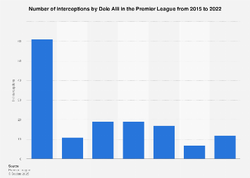 Number of interceptions by Dele Alli in the Premier League 2022| Statista