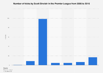 Number of kicks by Scott Sinclair in the Premier League 2016 | Statista