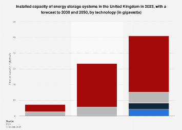 Energy storage capacity UK by type 2050| Statista