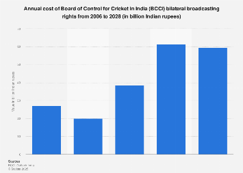 BCCI: annual broadcasting rights 2028| Statista
