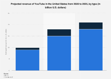 U.S. YouTube annual revenue by type 2025| Statista