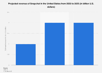 Snapchat annual revenue in the U.S. 2025| Statista